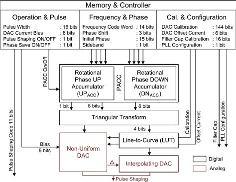 Pulse Modulator Block Diagram Download Scientific Diagram