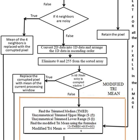 A Decision Based Neighbourhood Referred Asymmetrically Trimmed Modified