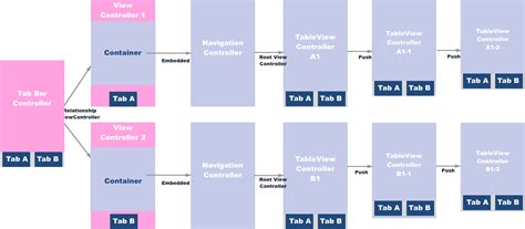 Ios Tabbar Item To Show Rootcontroller Container Embedded