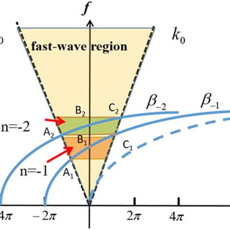 Transmission Characteristics Of The Spoof Surface Plasmon Polaritons