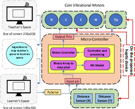 Figure 1 From Wearable Haptic Sensing Enriching Accessibility Of Pictorial Information For