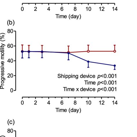 Percentages Of A Motile B Progressively Motile And C