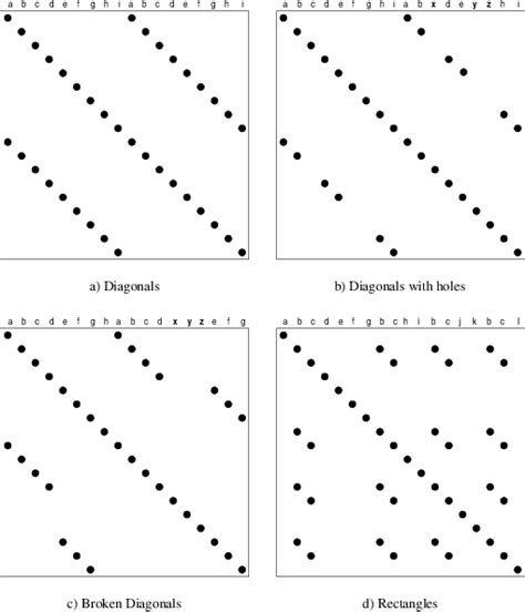 Dotplot Visualization Of Typical Duplication Scenarios Download Scientific Diagram