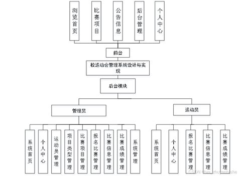 计算机毕业设计之springboot基于web的校运动会管理系统设计与实现基于web的学校趣味运动会管理系统的设计与实现 Csdn博客