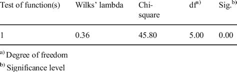 wilk s lambda value to test the significance of function download
