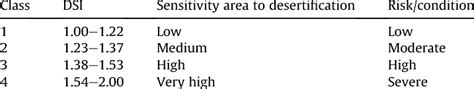 Ranges And Classes Of Desertification Sensitivity Index Download Table