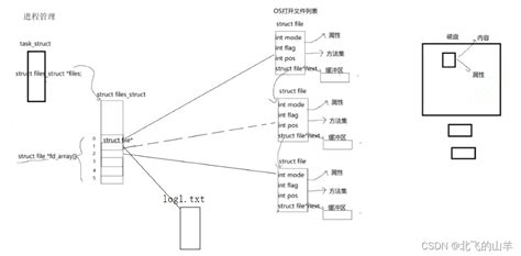 文件底层的深入理解之文件输入输出重定向 输出重定向怎么搞 csdn博客