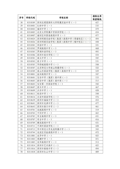 2024深圳中考指标生控制线各校分数 优化政策 教育 深圳本地宝