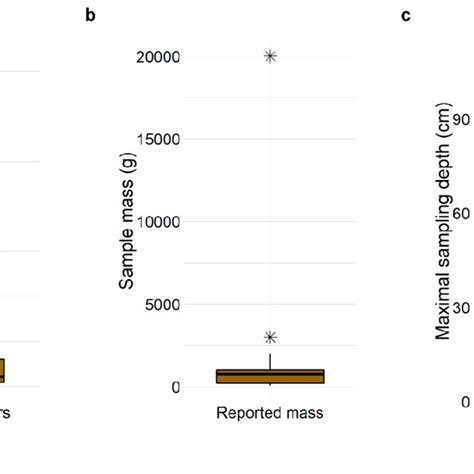 Documentation Of Depth Sampling Lateral Sampling Scale And Land Use Download Scientific