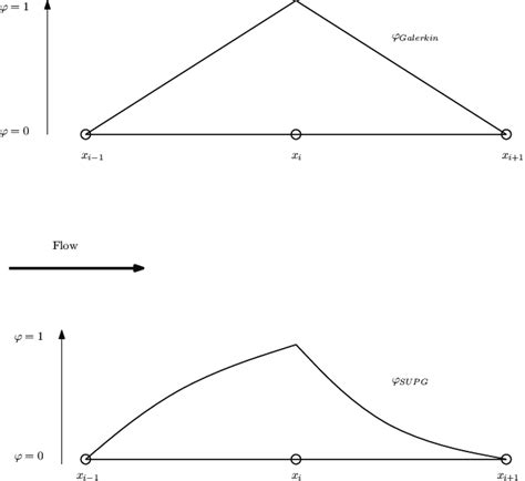 2 Illustration Of 1d Shape Function Modification Download Scientific Diagram