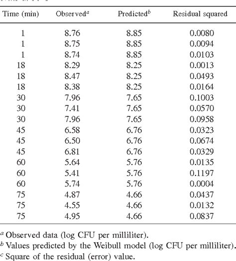 Figure 1 From Determination Of 5 Log Pathogen Reduction Times For Heat Processed Acidified