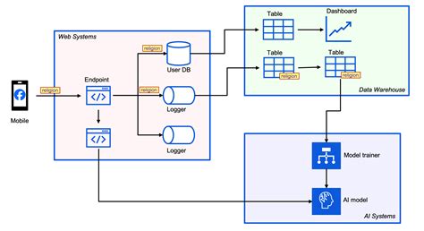 How Meta Discovers Data Flows Via Lineage At Scale Engineering At Meta