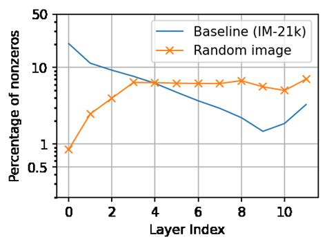 activation sparsity across different encoder layers of trained t5 download scientific diagram