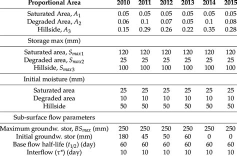 Parameter Efficient Distributed Ped Model Parameters Of The Download Scientific Diagram