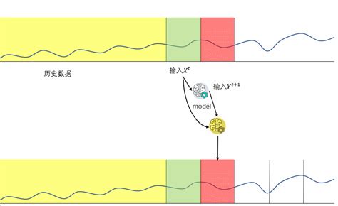 推荐收藏！机器学习多步时间序列预测解决方案！ 知乎