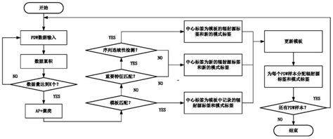 Mode Level Unsupervised Sorting Method For Multifunctional Radar Pulse Sequence Eureka Patsnap