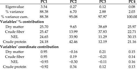 Results Of The Principal Component Analysis For The Feed Composition