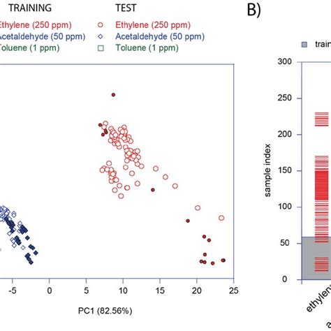 A Pca Plot Pc 1 2 Projection Of Experimental Subset Of Data Used To Download Scientific