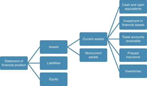 What Are Assets Current And Non Current Assets Accounting Proficient