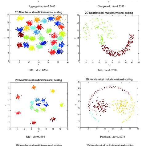 Eight Standard Clustering Data Sets Download Scientific Diagram