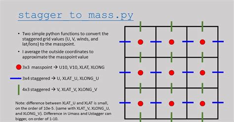 Brian Blaylocks Python Blog Python Wrf Convert Data On A Staggered Grid To Mass Point
