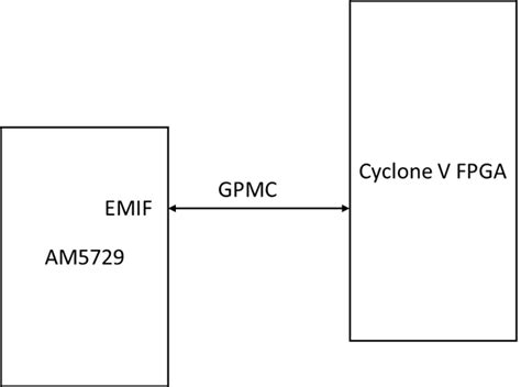 Am5729 Am5729 Gpmc Support Processors Forum Processors Ti E2e Support Forums