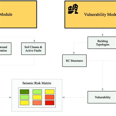 The Conceptual Framework Of The Integrated Seismic Risk Assessment Download Scientific Diagram
