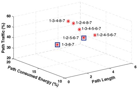 Possible Paths In ⇢ Space The Red Points Indicates Pareto