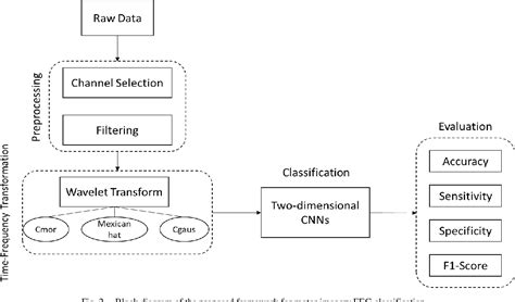 Figure 2 From Automated Motor Imagery Detection Through Eeg Analysis And Deep Learning Models