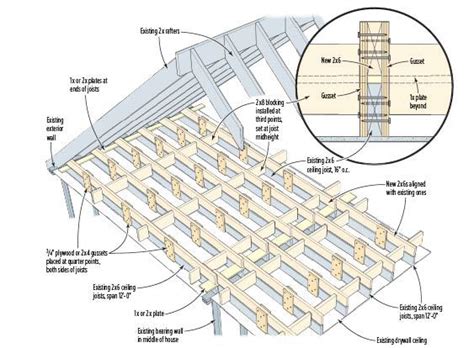 Ceiling Joist
