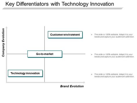 Key Differentiators With Technology Innovation Ppt Powerpoint
