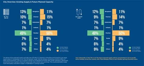 India On The Cusp Of A Data Center Evolution 45 Data Centres Planned