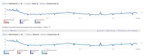 Monitor Queued Ingestion In Azure Data Explorer Azure Data Explorer Microsoft Learn