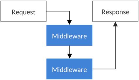 Creating Custom Middleware In Aspnet Core Part 1 Dev Community