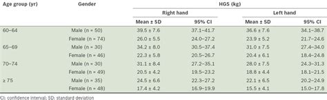 Dynamometer Norms For Elderly Strength Of Grip Declines In Young