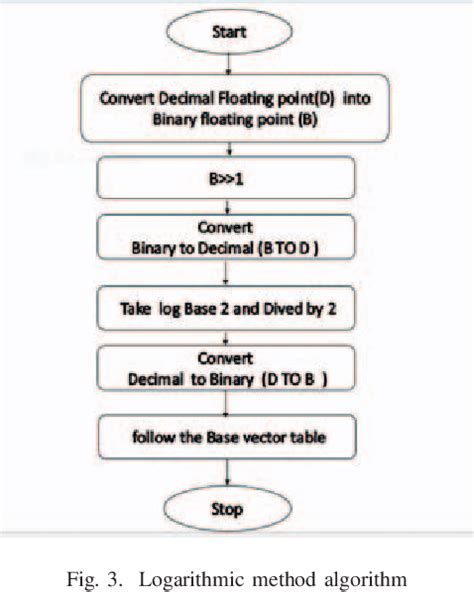 Figure 1 From Optimized Floating Point Square Root Semantic Scholar