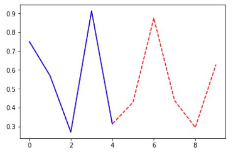Pandas The Best Way Of Plotting A Forecast Line In Matplotlib Stack Overflow