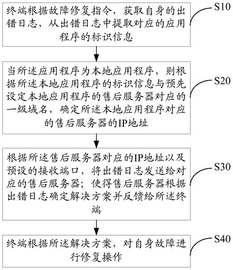 Terminal Fault Repair Method And System Eureka Patsnap