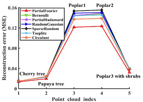 Comparison Of Observation Matrices At Compression Ratio 40 A