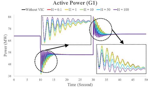 Figure 10 From Analysis Of Bess Virtual Inertia Controller Effect On