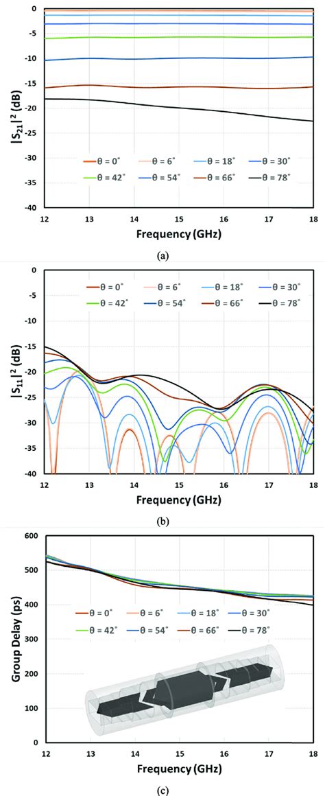 Hfss Predicted Rva S Parameters For Different Values Of Angular