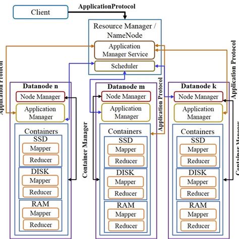 Stas Job Work Flow Over Hadoop Cluster Download Scientific Diagram