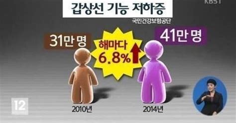 갑상선기능항진증 증상 갑상선 호르몬의 과다 분비근육 마비 증상까지 위험