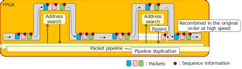 Fujitsu Develops Virtual Router Acceleration Technology To Deliver