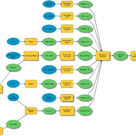 Developed Weighted Overlay Model For Identifying Optimal Rwh Areas Download Scientific Diagram