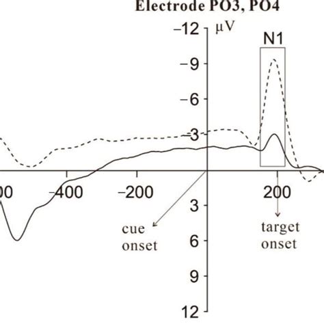 Grand Average Target Synchronized Erp Waveforms At Selected Electrodes