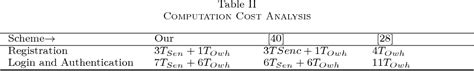 Table Ii From An Improved Authentication Protocol For Sip Based Voip