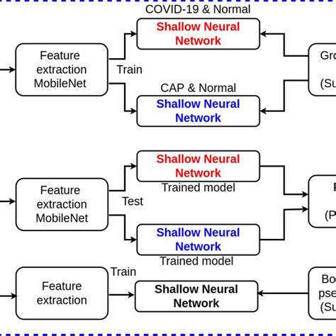 The Proposed Semi Supervised Training Method For The Classifier