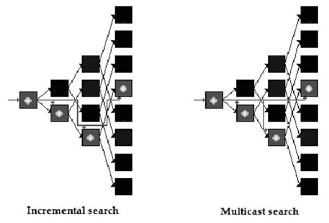 Example Of Access With Incremental Search And Multicast Search In Both