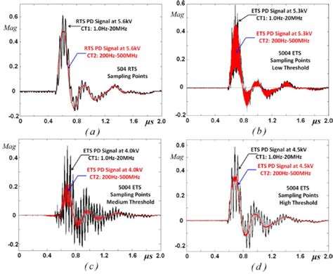 Figure 3 From A Smart Iec 61850 Merging Unit For Impending Fault Detection In Transformers